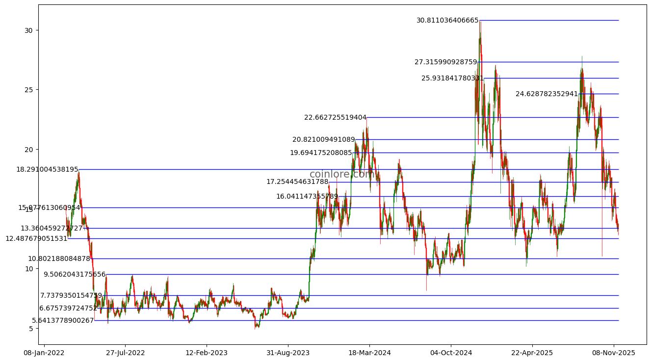 Chainlink Support and resistance levels