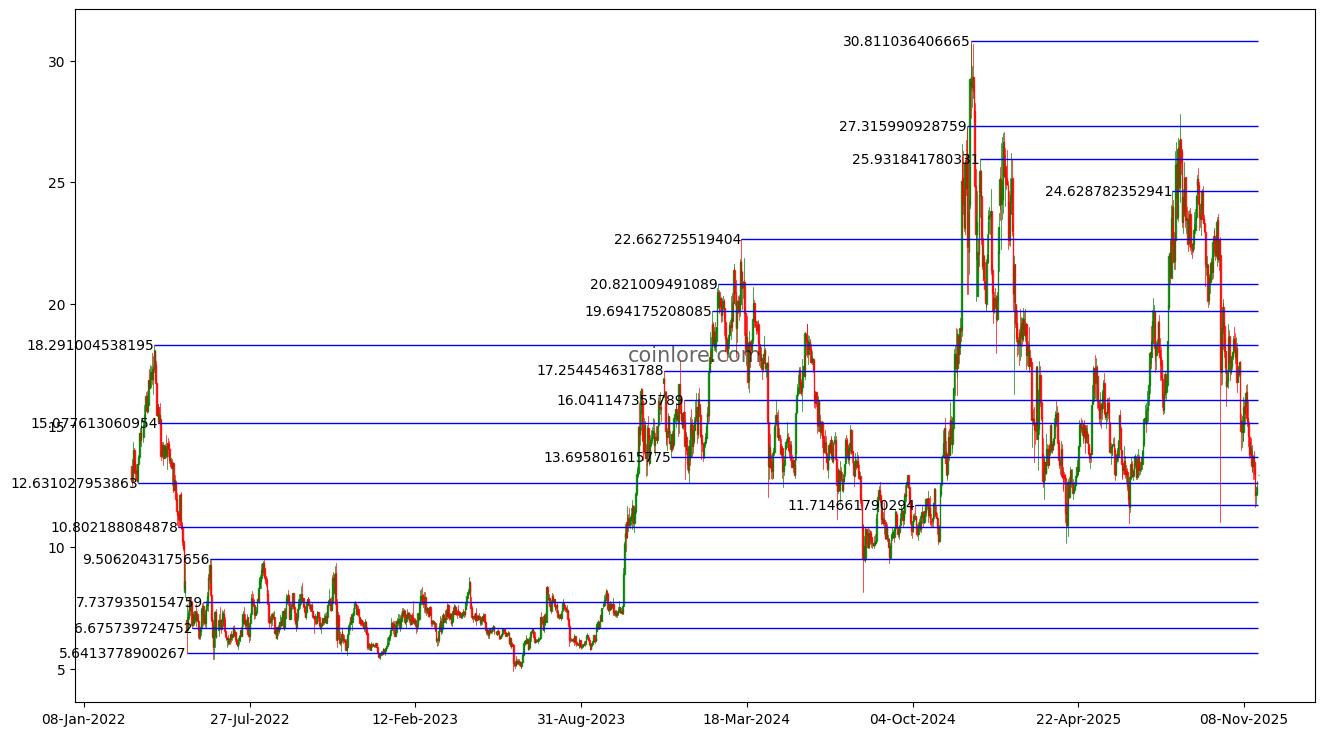 Chainlink Support and resistance levels