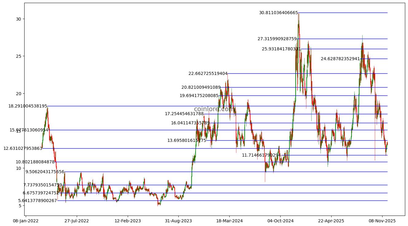 Niveles de soporte y de resistencia de Chainlink