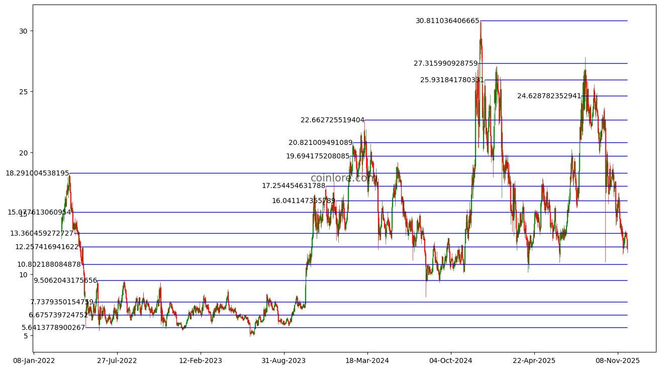 Chainlink Support and resistance levels