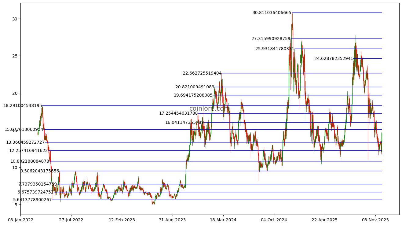 Chainlink Support and resistance levels