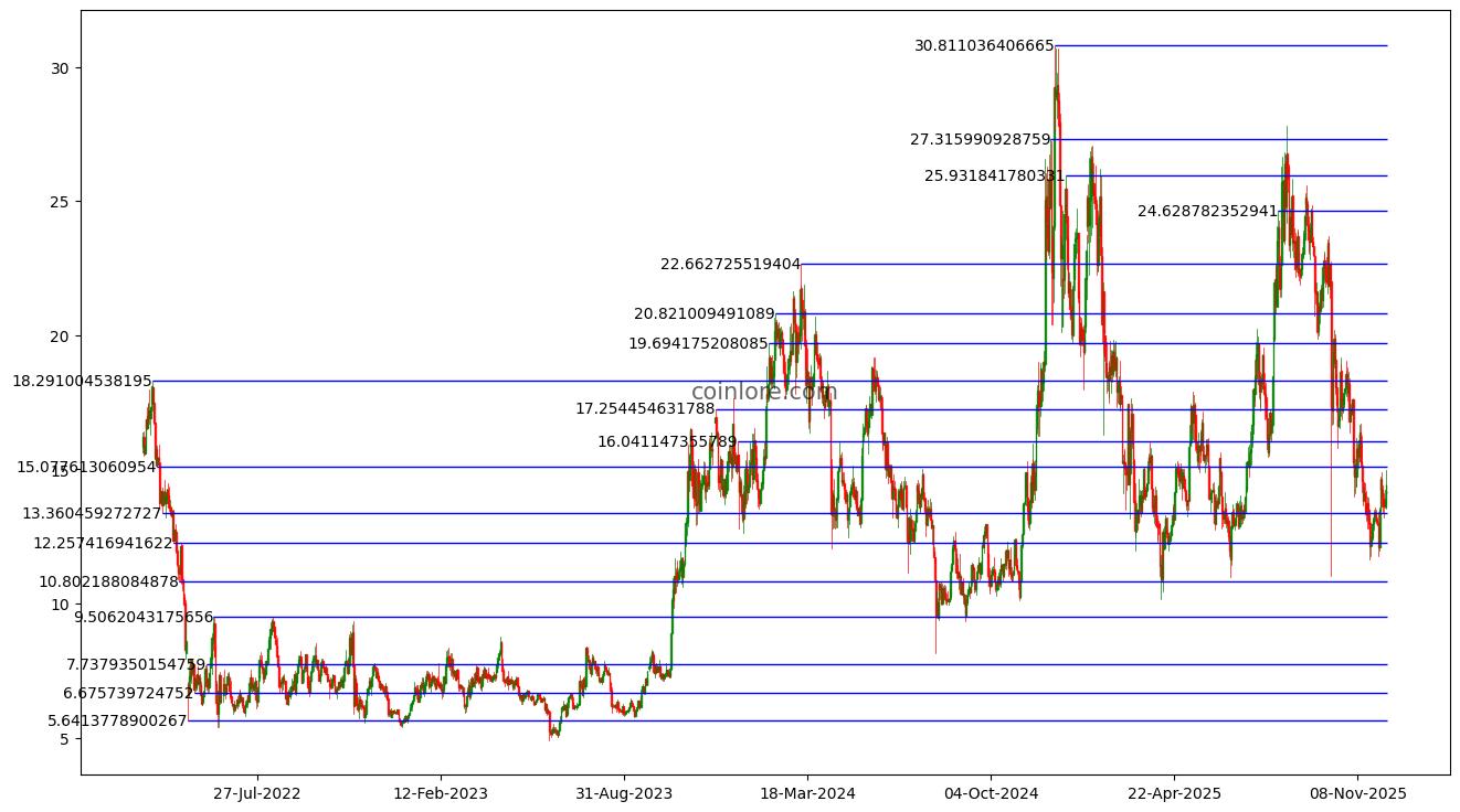 Chainlink Support- und Widerstandsniveaus