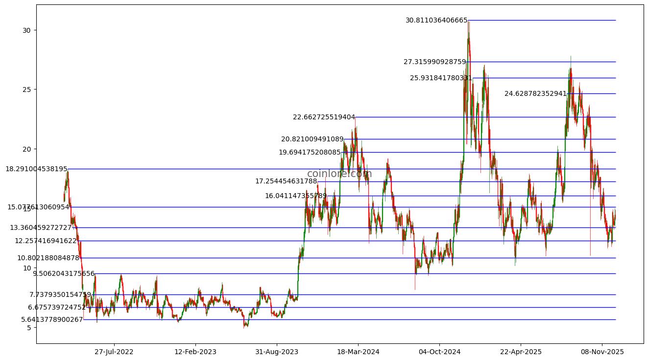 Chainlink Destek ve Direnç Seviyeleri