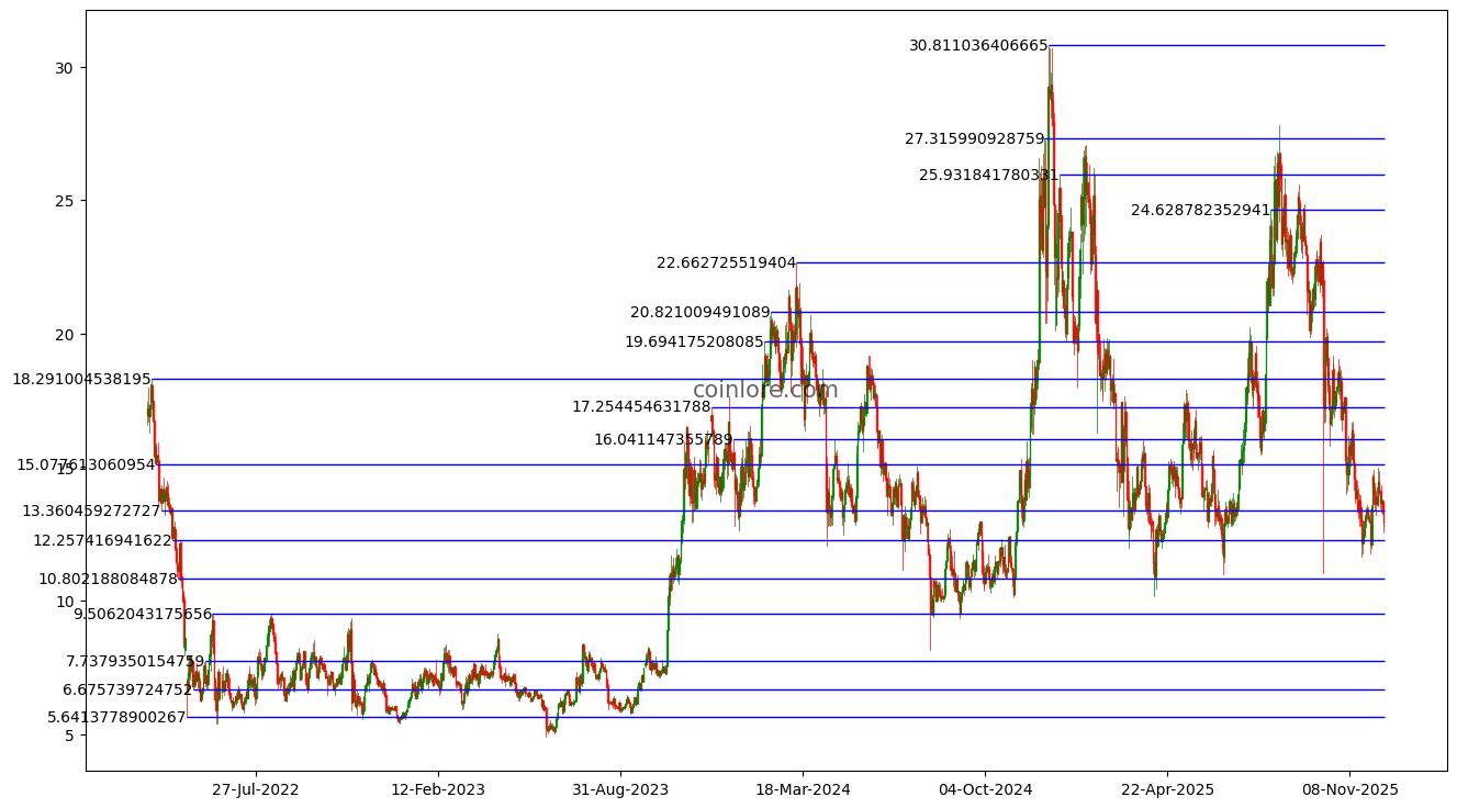 Niveles de soporte y de resistencia de Chainlink