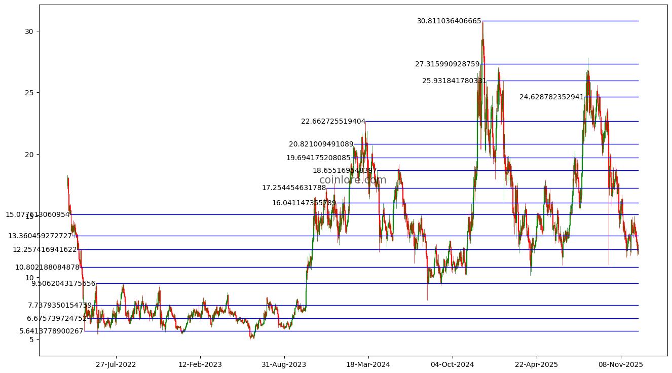 Niveles de soporte y de resistencia de Chainlink