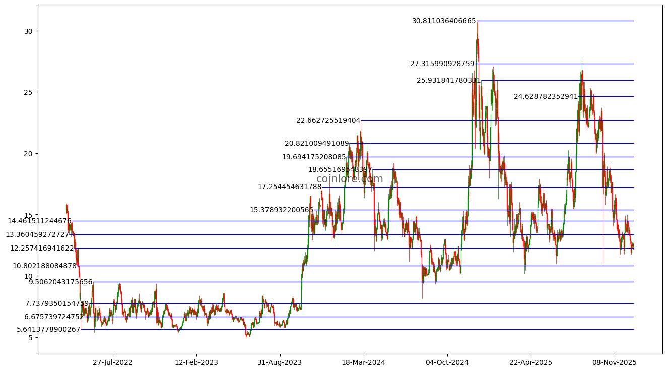 Chainlink Destek ve Direnç Seviyeleri