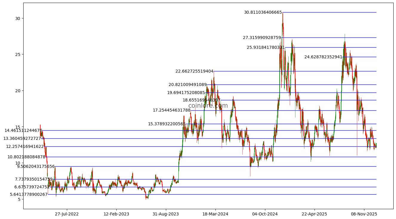 Niveles de soporte y de resistencia de Chainlink