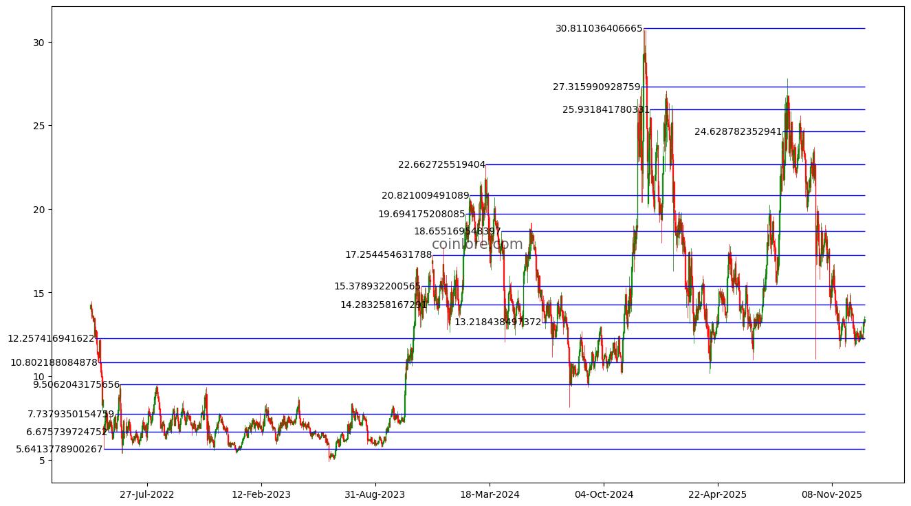 Чейнлинк уровни поддержки и сопротивления