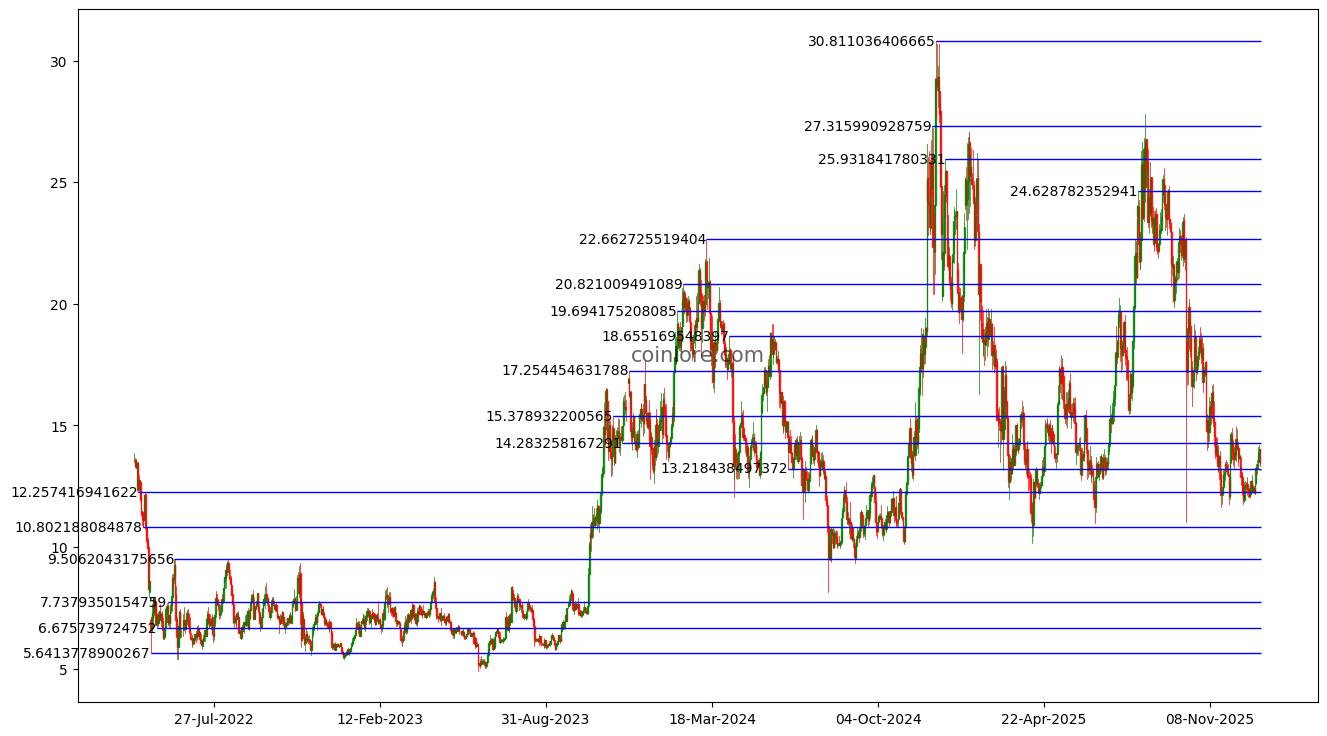 Niveles de soporte y de resistencia de Chainlink