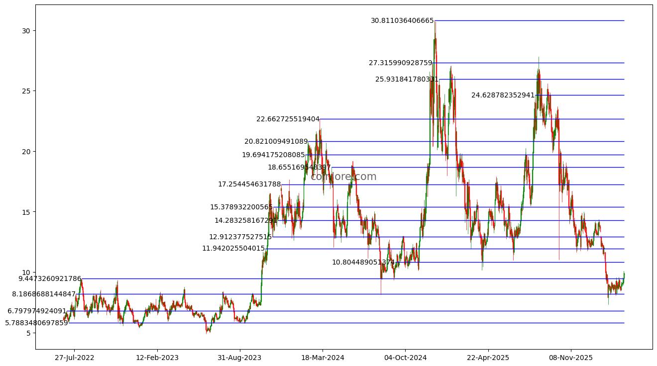 Chainlink Destek ve Direnç Seviyeleri