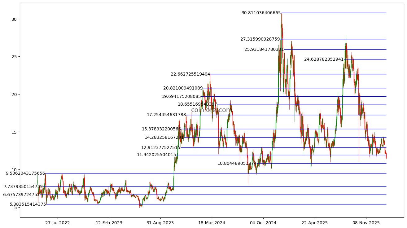 Niveles de soporte y de resistencia de Chainlink