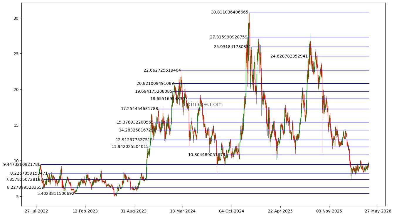 Chainlink Fiyat Tahmini, Kısa/Uzun Vadeli Tahmin - CoinLore