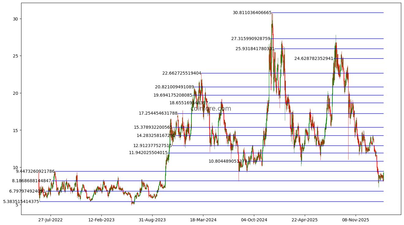 Chainlink Destek ve Direnç Seviyeleri