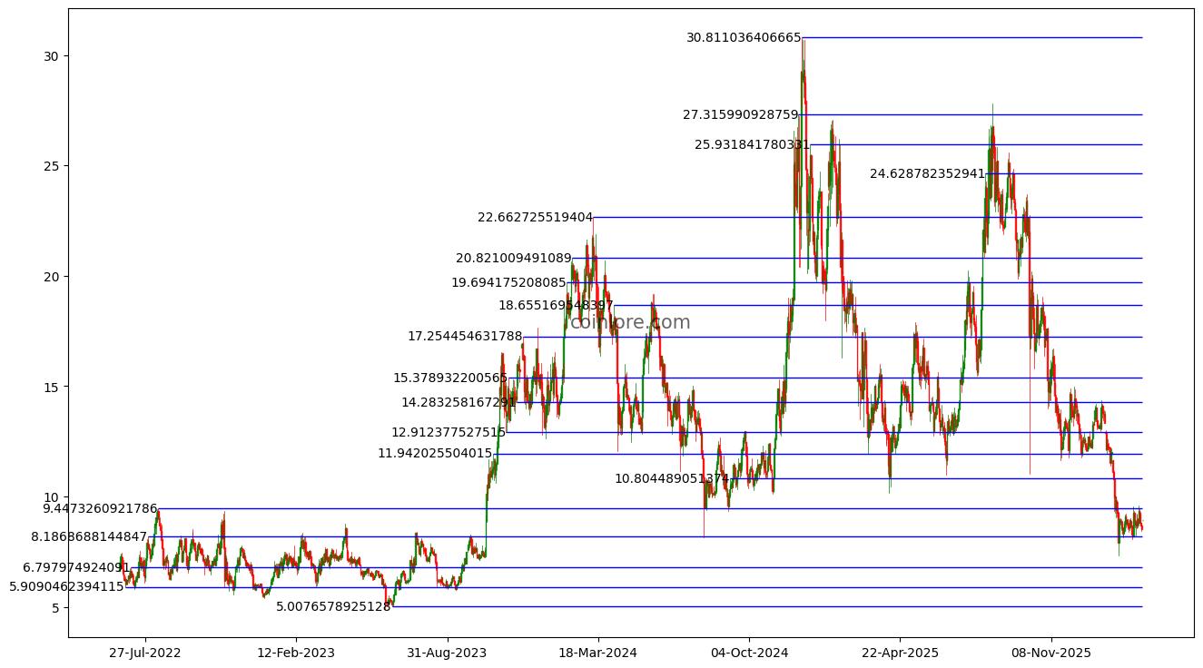 Niveles de soporte y de resistencia de Chainlink