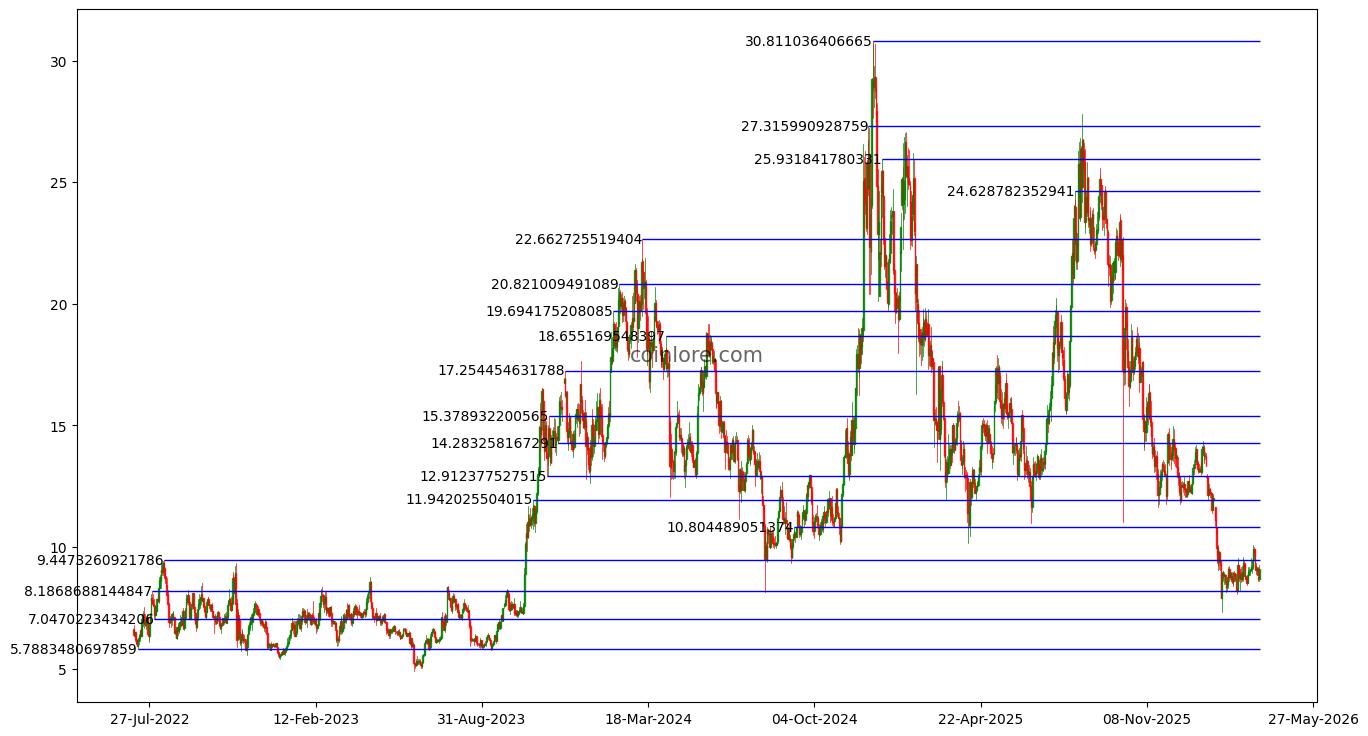 Chainlink Destek ve Direnç Seviyeleri