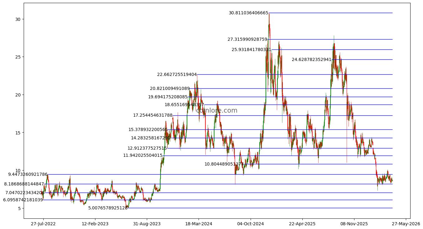 Чейнлинк уровни поддержки и сопротивления