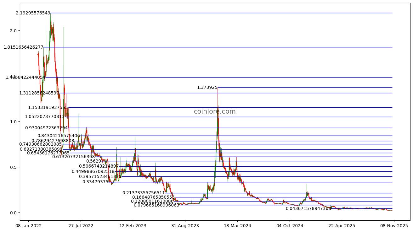 ChainX Support and resistance levels
