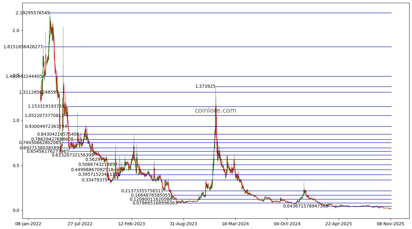 ChainX Support and resistance levels
