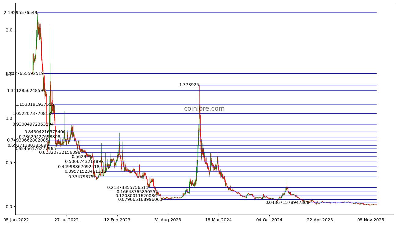 ChainX Support and resistance levels