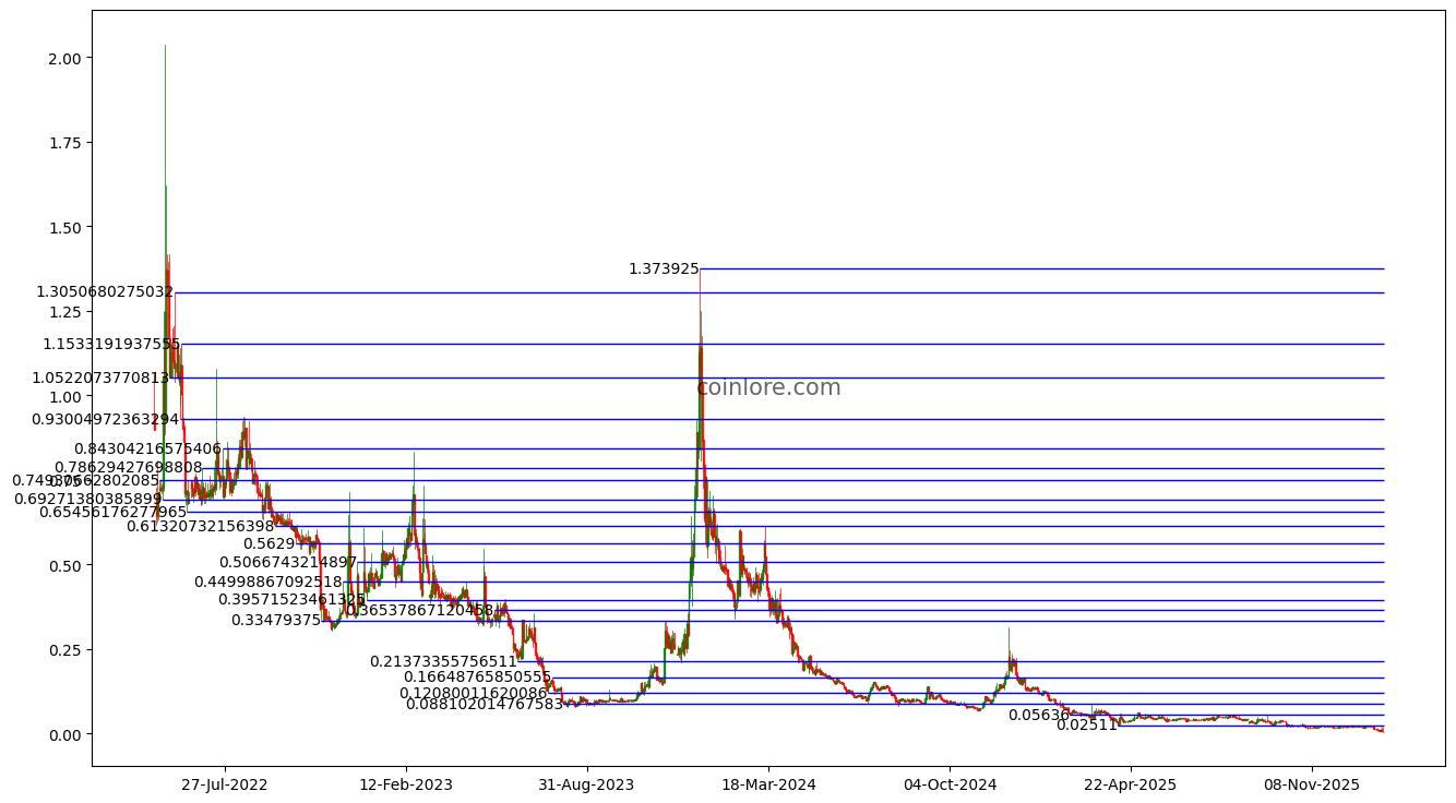 ChainX уровни поддержки и сопротивления