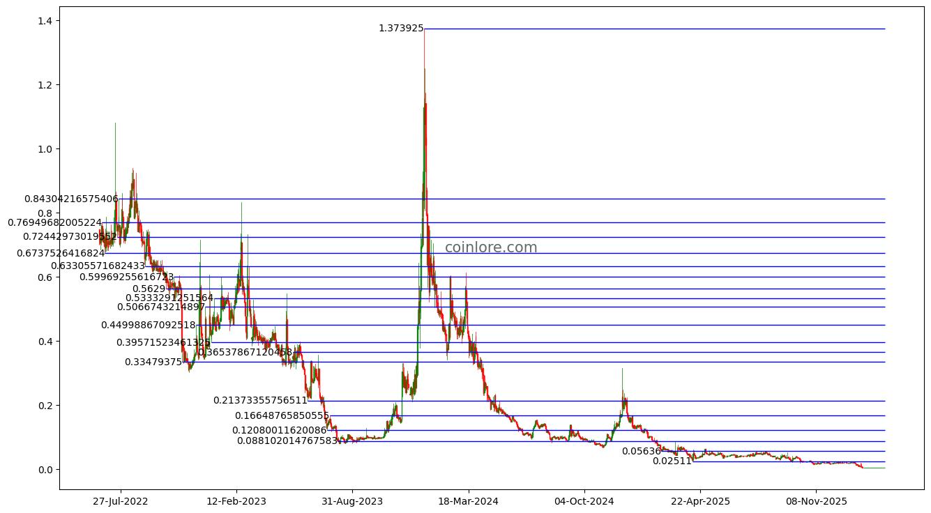 ChainX уровни поддержки и сопротивления
