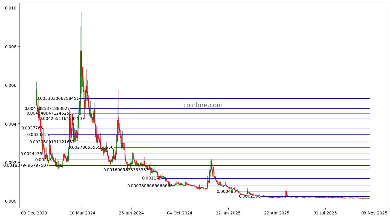 Chappyz Support and resistance levels