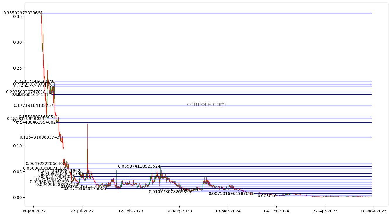 Charged Particles Support- und Widerstandsniveaus