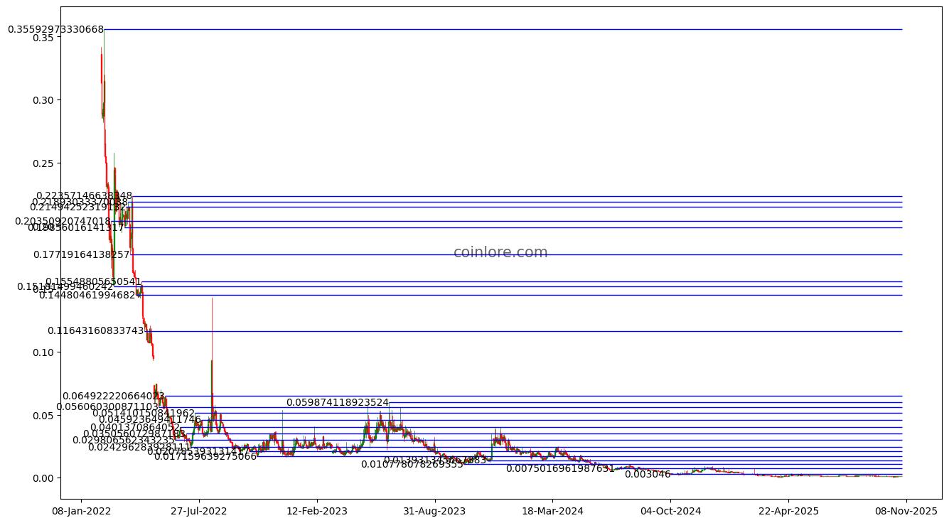 Charged Particles Support- und Widerstandsniveaus