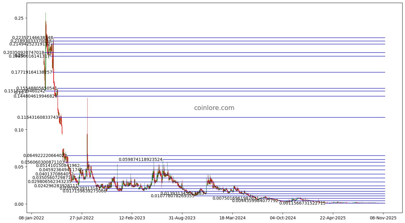 Charged Particles Support and resistance levels