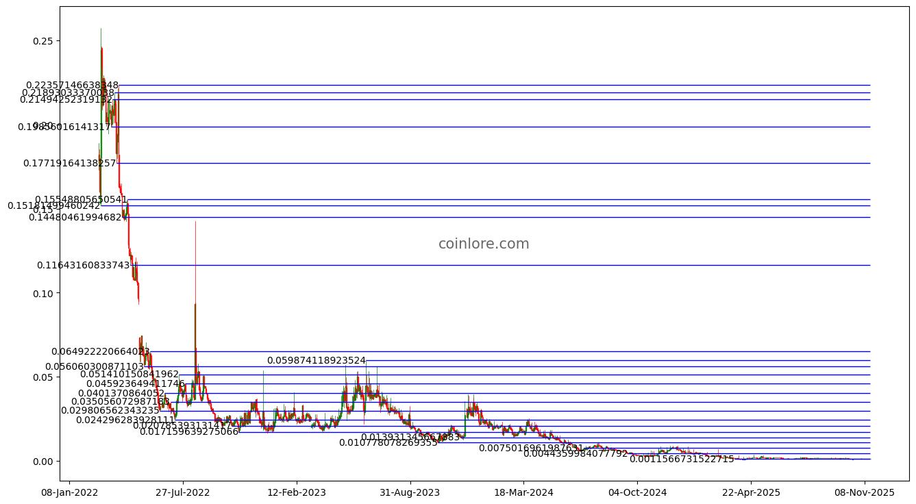 Charged Particles Support and resistance levels