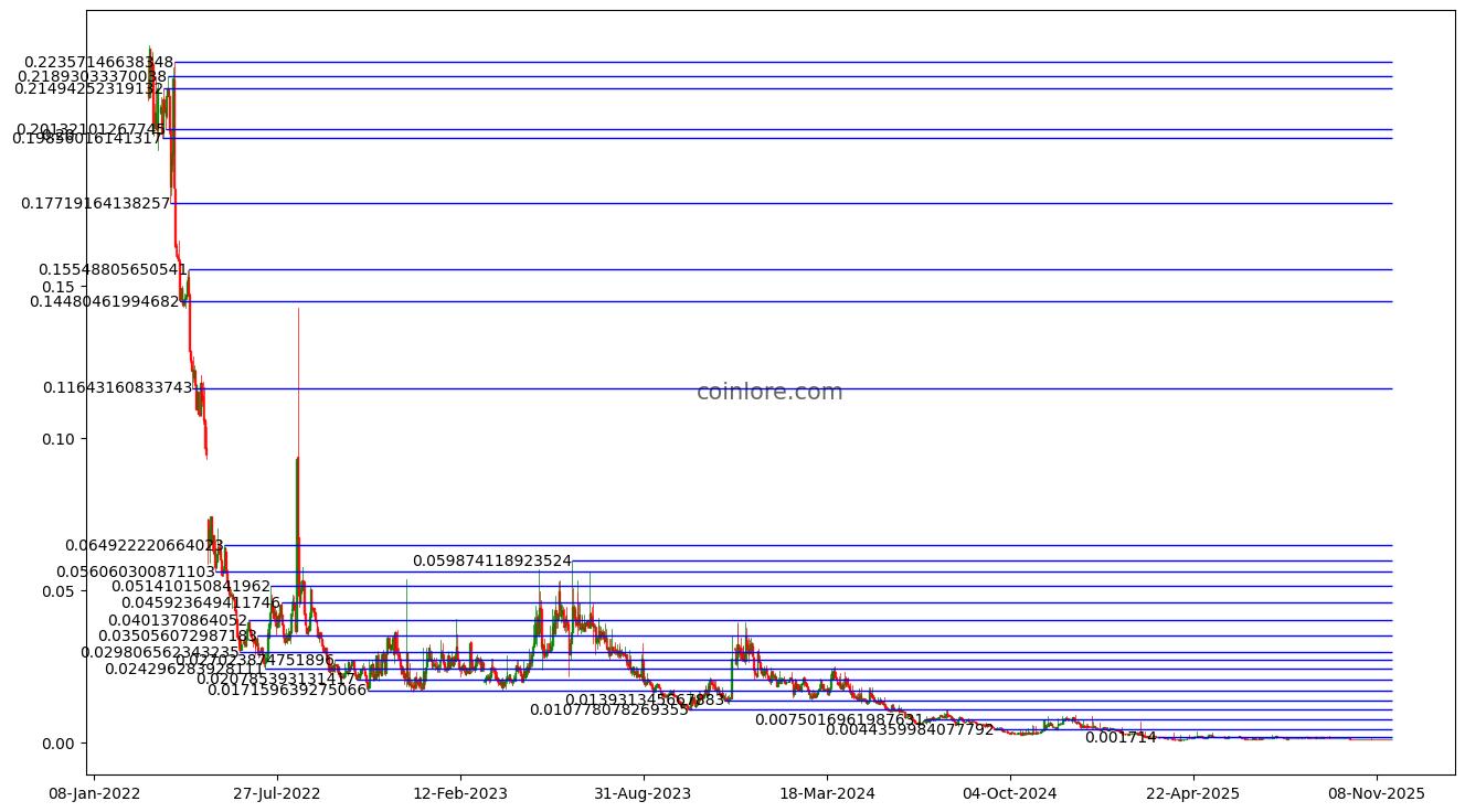 Charged Particles Support and resistance levels
