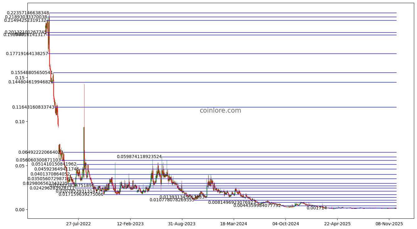 Niveles de soporte y de resistencia de Charged Particles