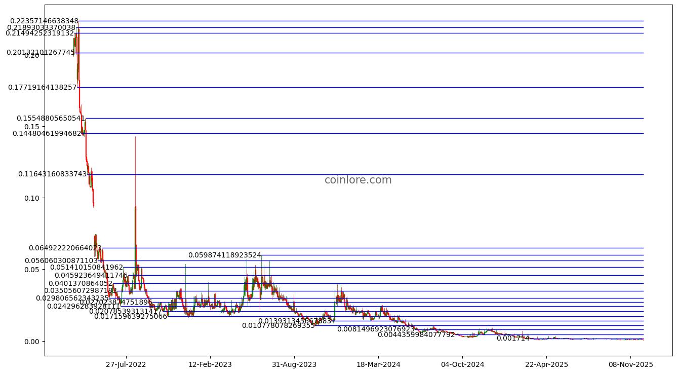 Charged Particles Support and resistance levels