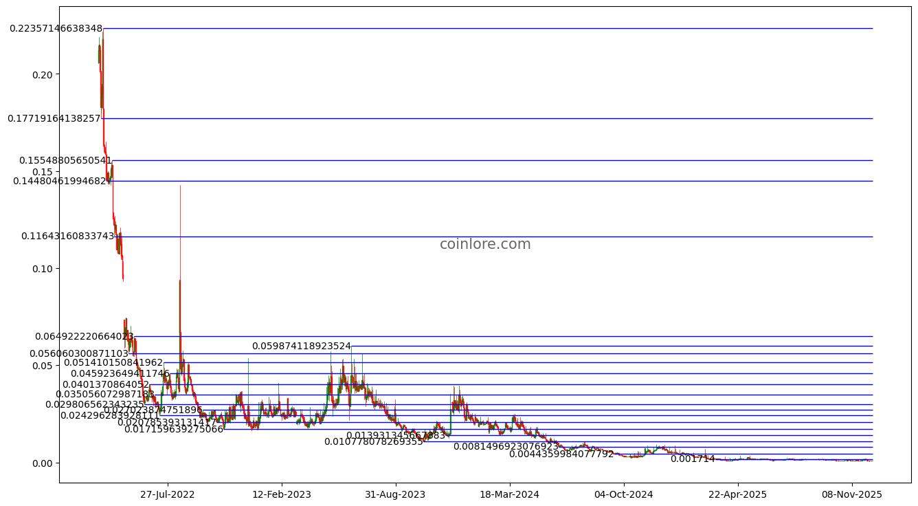 Charged Particles уровни поддержки и сопротивления