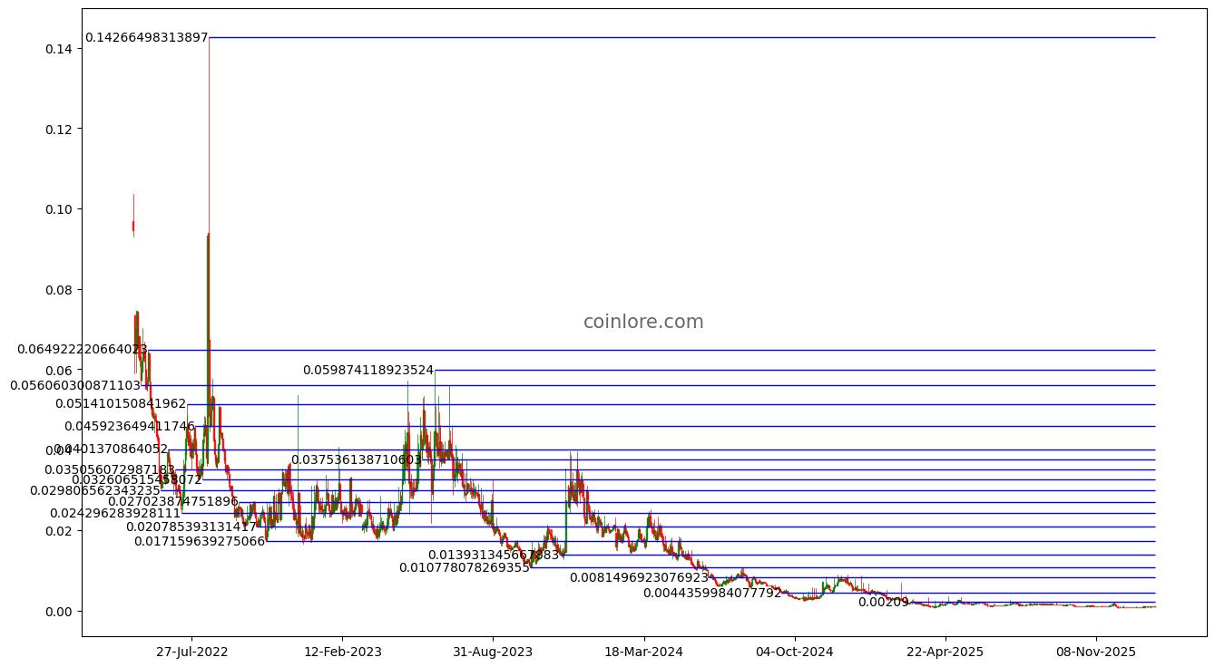 Charged Particles уровни поддержки и сопротивления
