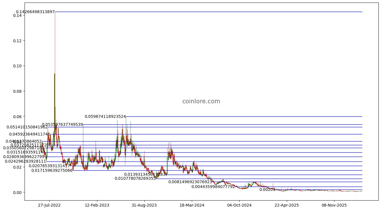 Niveles de soporte y de resistencia de Charged Particles