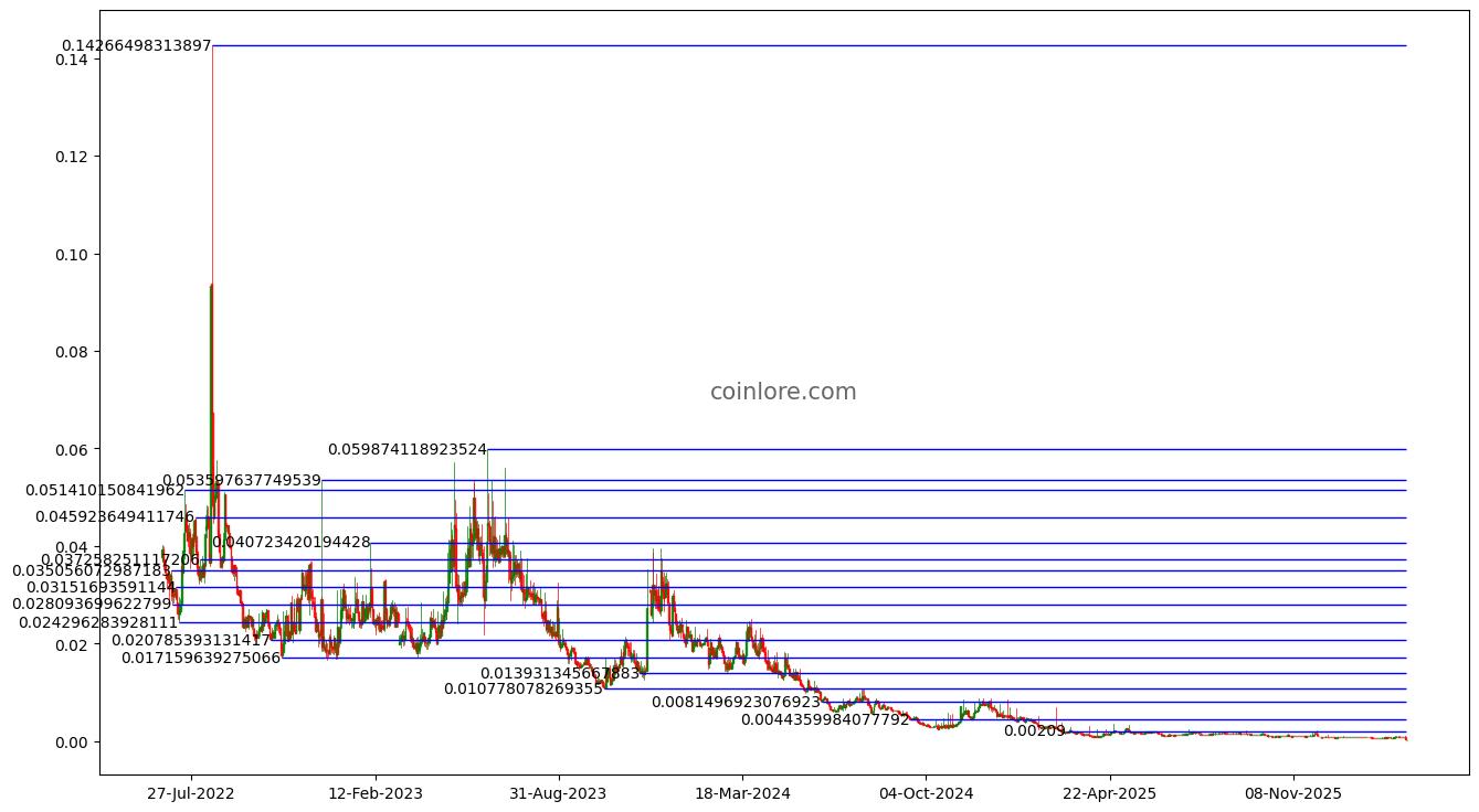 Charged Particles уровни поддержки и сопротивления
