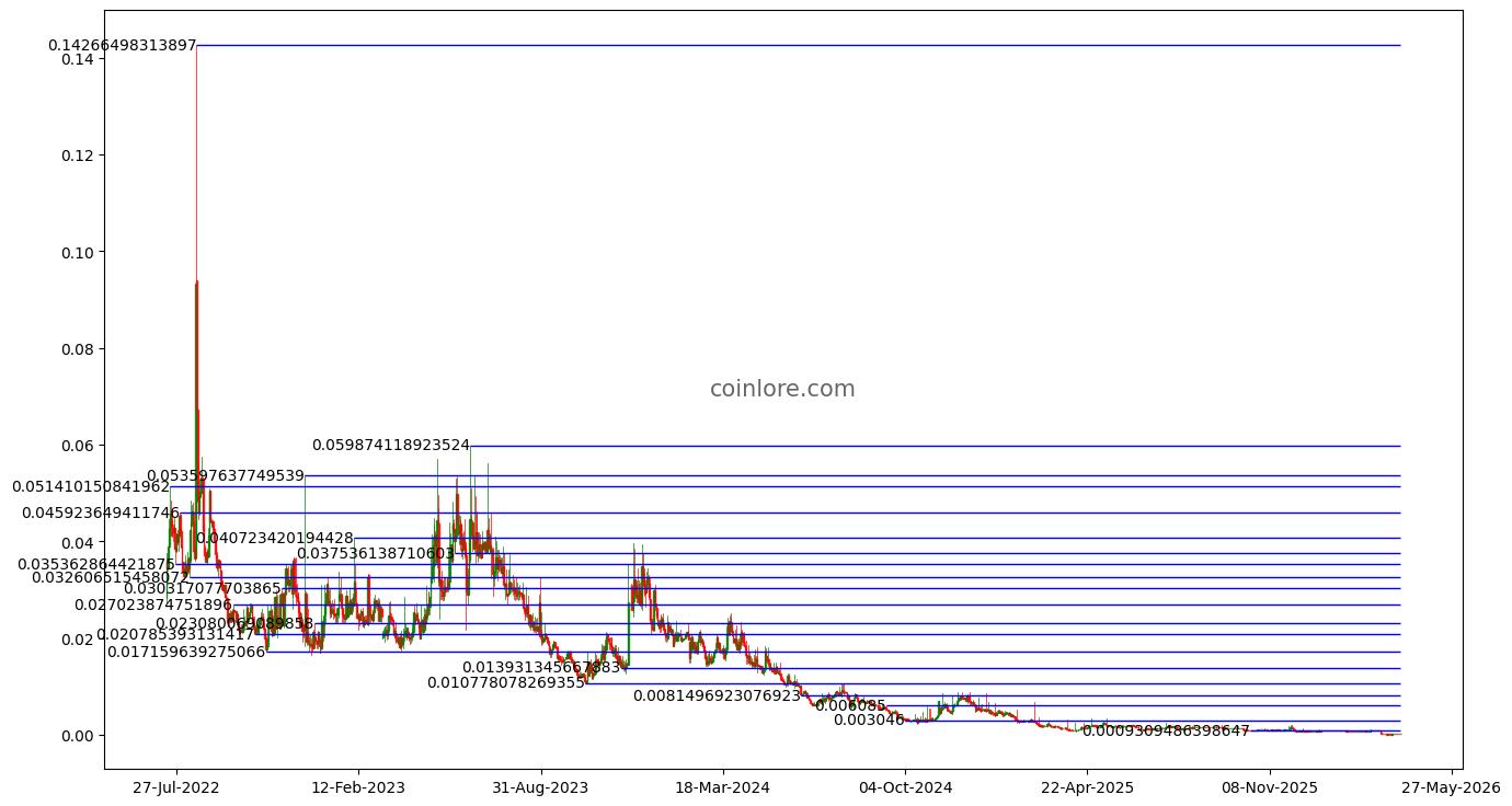 Niveles de soporte y de resistencia de Charged Particles