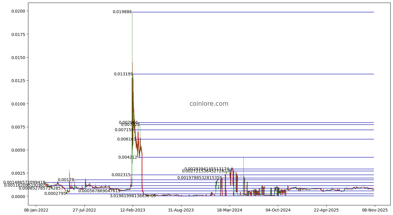 ChatCoin Support and resistance levels