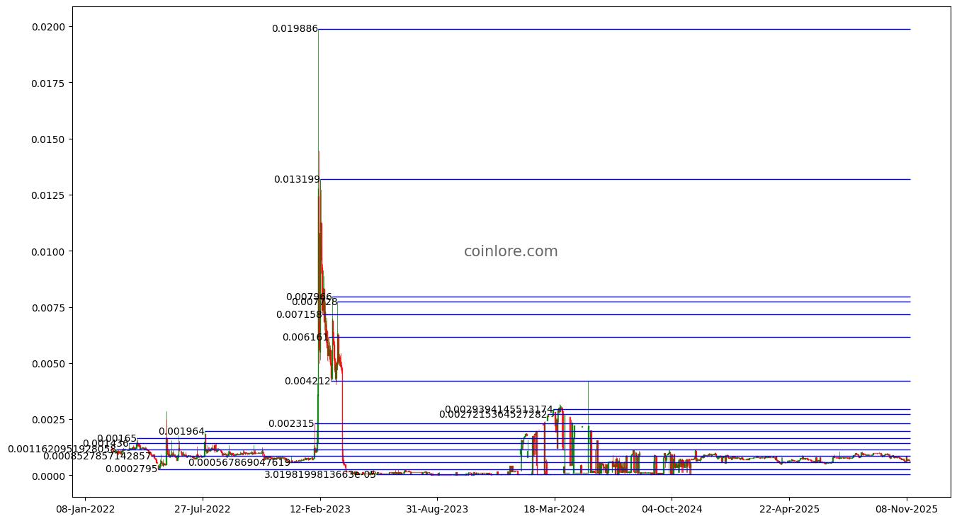 ChatCoin Support and resistance levels