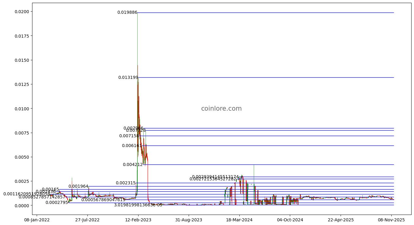 ChatCoin Support and resistance levels