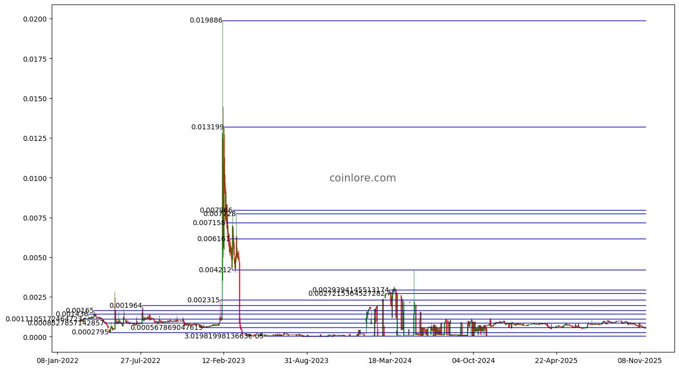 ChatCoin Support and resistance levels