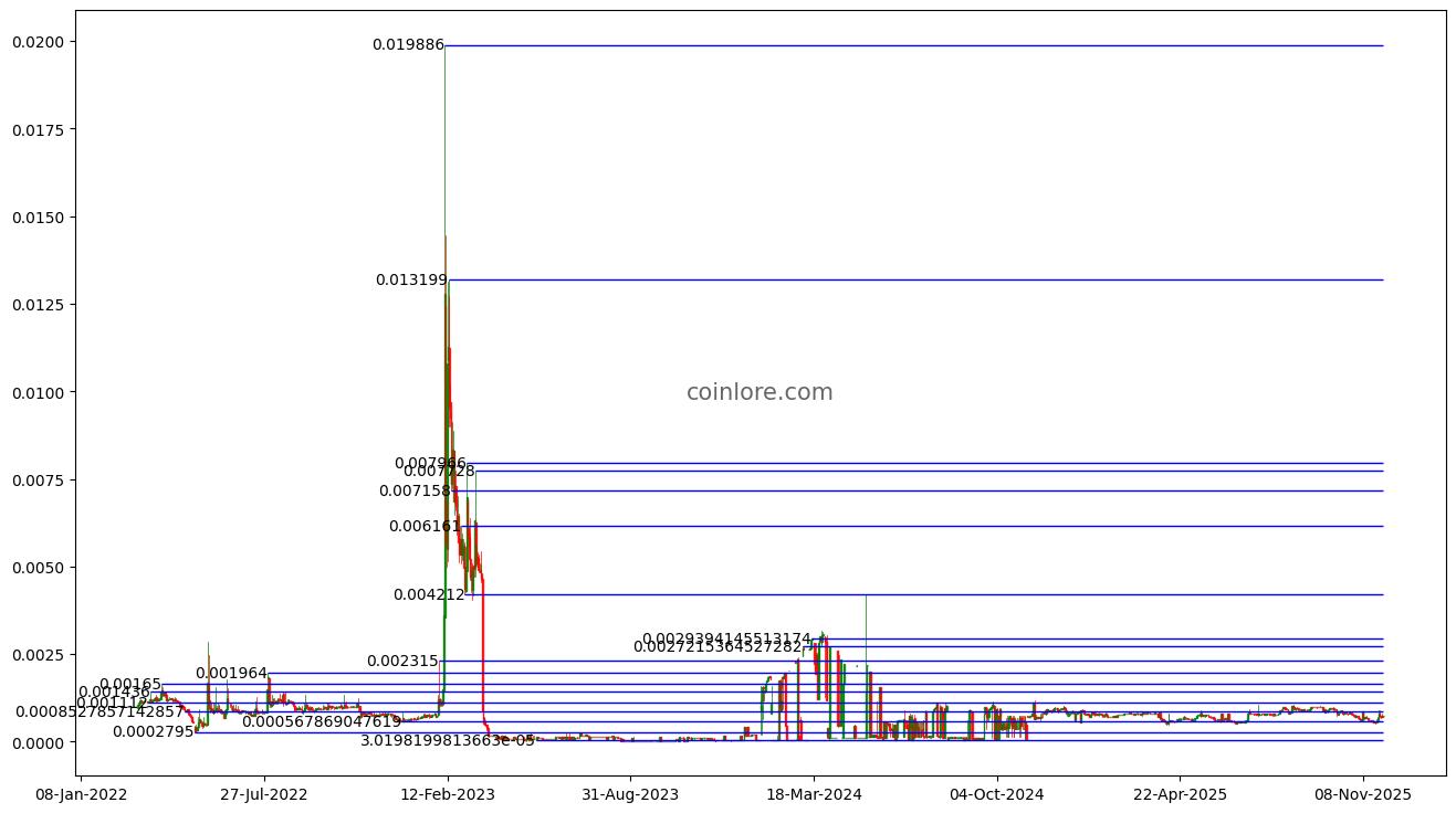 ChatCoin Support and resistance levels