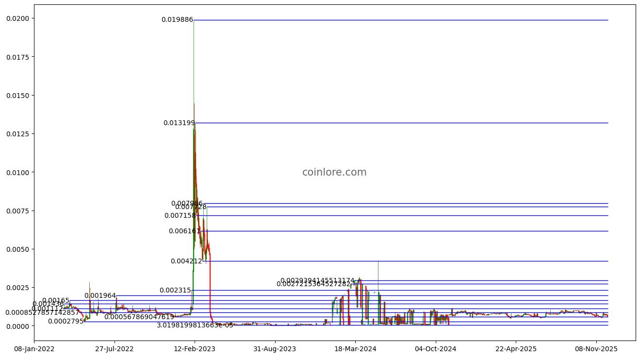 ChatCoin Support and resistance levels