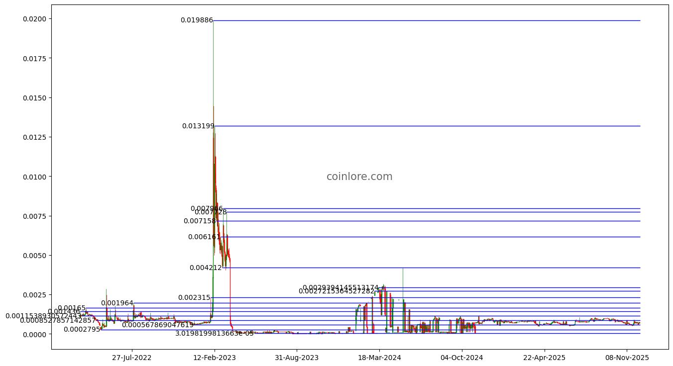 ChatCoin Support and resistance levels
