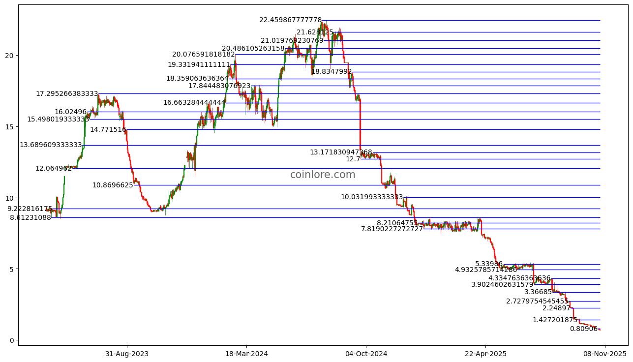 Cheelee Support- und Widerstandsniveaus
