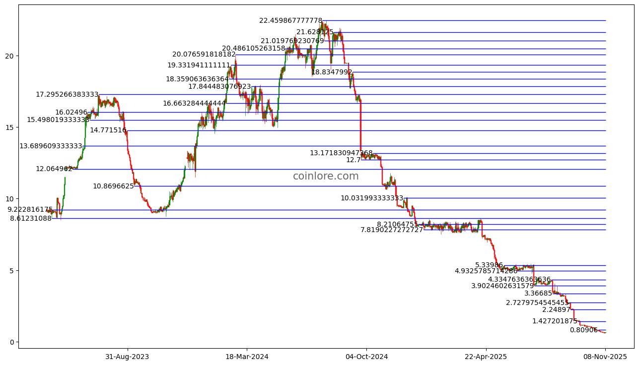 Cheelee Support and resistance levels