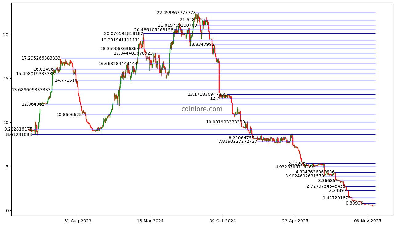 Cheelee уровни поддержки и сопротивления