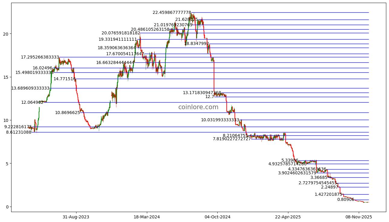 Cheelee уровни поддержки и сопротивления