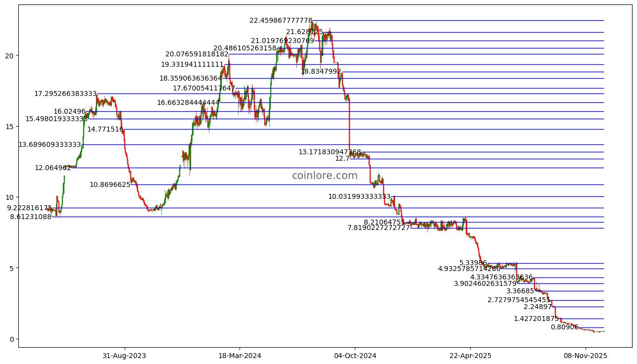 Cheelee Support and resistance levels
